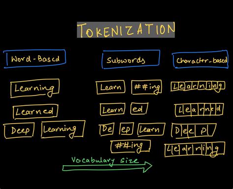 The Evolution Of Tokenization Byte Pair Encoding In Nlp