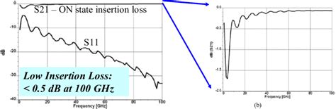 A Insertion Loss Up To 100 Ghz B Insertion Loss On Expanded Scale
