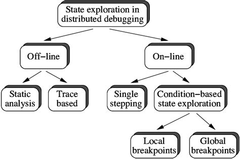 12 state exploration in distributed debugging download scientific diagram