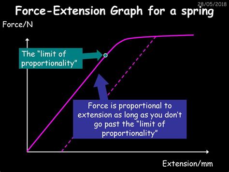 28 05 05 2018 Physics Unit 2a Ppt Download