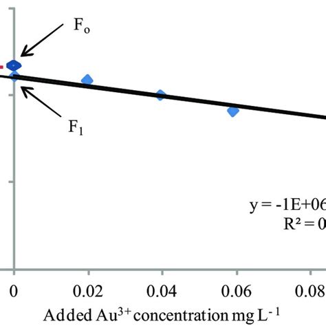 Figure S2 Standard Addition Graph For Gold Determination 198 µ G L