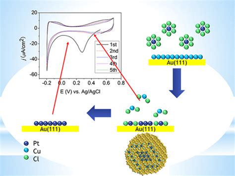通过表面受限氧化还原置换au（111）上的upd铜层的反应化学计量和pt沉积机理 The Journal Of Physical