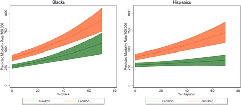 Mortality Rate Graph