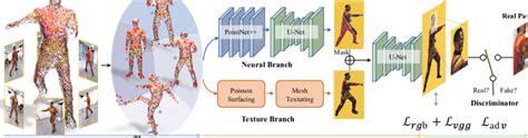 The Pipeline Of Fnhr Given The Video Inputs From Six Rgbd Cameras Download Scientific Diagram