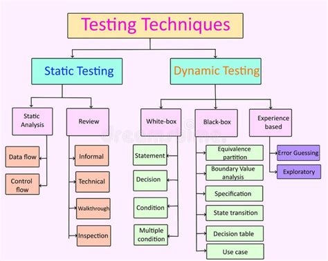 Testingtechniques Istqb Stock Illustration Illustration Of Text 260862372