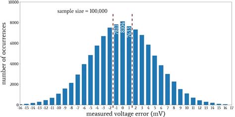The Normal Distribution Understanding Histograms And Probability Technical Articles