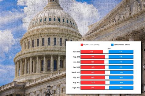 Democrats Republicans Even Going Into Midterm Elections