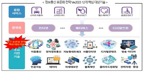 인공지능 등 12개 Ict 기술 표준화 추진국제 디지털 혁신 선도