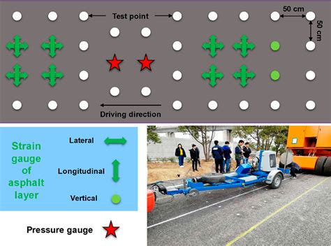 Figure 7 From Sensor Based Structural Health Monitoring Of Asphalt Pavements With Semi Rigid