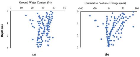 CivilEng Free Full Text Assessment Of Infrastructure Reliability In Expansive Clays Using