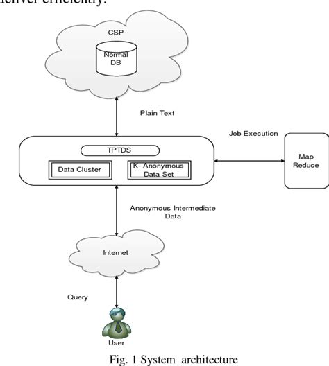 Figure 1 From Privacy Preserving Data Publishing For Two Phase Tds