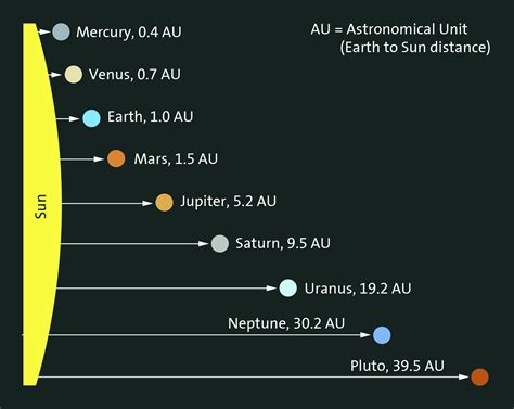 How Far Is Venus From The Sun In Astronomical Units Detroit Chinatown