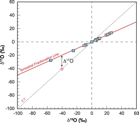The Oxygen Three Isotope Diagram Oxygen Isotope Ratios Are Referenced Download Scientific