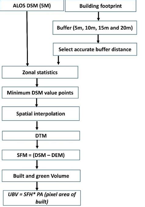 flowchart of the proposed geospatial technique for estimating urban