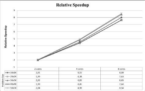 2 1 evaluation of relative speedup download scientific diagram