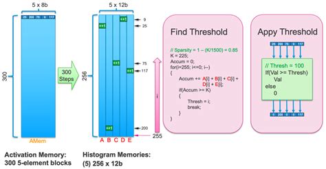 parallel global k wta performs a histogram based search of entire