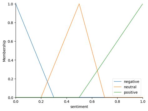 Sentiment Analysis Using Fuzzy Logic GeeksforGeeks