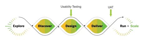 Usability Testing Vs Uat