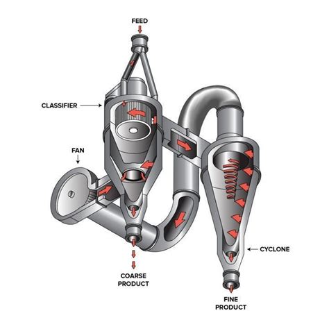 Efficient Air Classification For Hygienic Specialized Applications