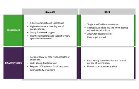 Openapi And Raml In Comparison