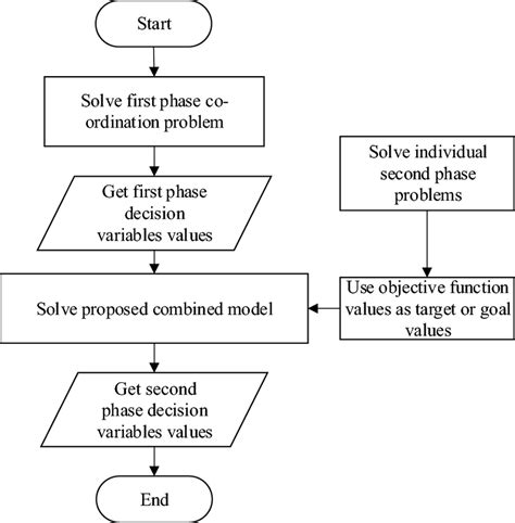 Flowchart Of The Solution Approach Download Scientific Diagram