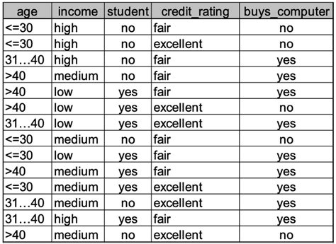 Solved Using The Following Training Dataset Determine The