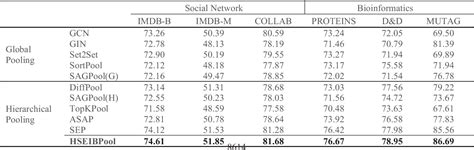 Table 2 From A Hierarchical Pooling Method Using Structural Entropy And