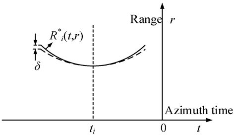A Novel Imaging Algorithm For Wide Beam Multiple Receiver Synthetic Aperture Sonar Systems