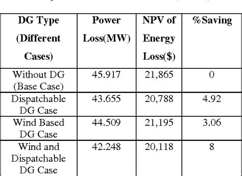 Table 1 From Optimal Allocation Of Distributed Generators For