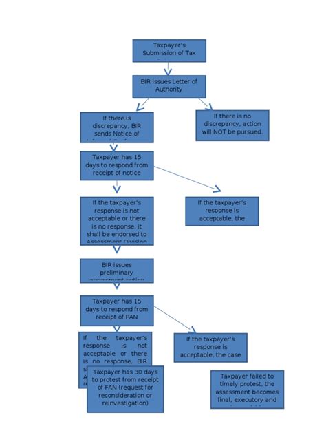 Tax Assessment Process Flowchart Pdf