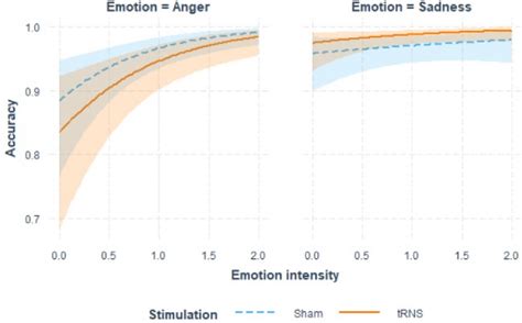 Interaction Plot Of The Effects Of Emotion Emotion Intensity And Download Scientific Diagram