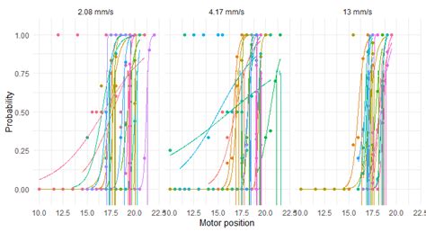 Above We See Psychometric Curves For Each Participant Per Actuation