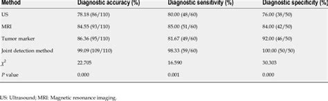 Comparison Of Diagnostic Efficiency Of Different Methods Download