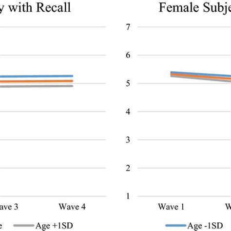plots for subjective memory when accounting for objective memory by