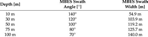Mbes Swath Width For Five Different Water Depths Download Scientific