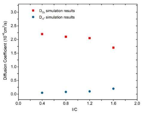A Molecular Model Of Pemfc Catalyst Layer Simulation On Reactant Transport And Thermal