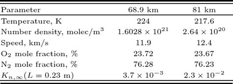 Table 1 From Particle Photon Monte Carlo Method For Simulating Atomic Radiation In Hypersonic