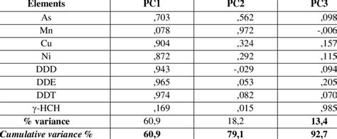 Principal Components Analysis Rotated Component Matrix And Variance Download Scientific