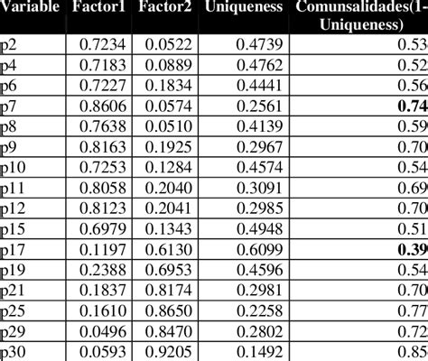 Factor Analysis Correlation Source Obtained From Stata Download Scientific Diagram