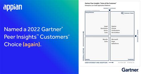 Joanna Estrada On Linkedin Appian Recognized Again As Customers Choice For Enterprise Low Code…