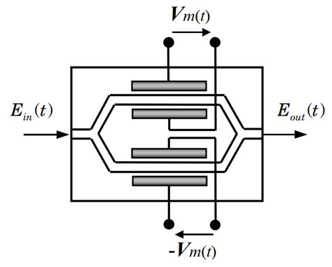 3 A Illustration Of Mach Zehnder Modulator On An Electrooptic Linbo Download Scientific