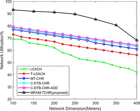 Network Utilization Versus Network Dimension Download Scientific Diagram
