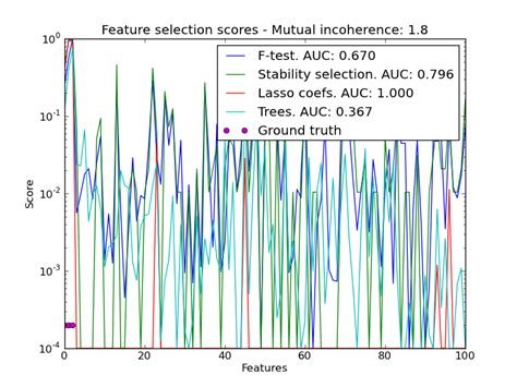 Sparse Recovery Feature Selection For Sparse Linear Models — Scikit