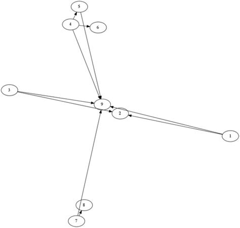 Visualization Networkx Style Spring Model Layout For Directed Graphs In Graphviz Pygraphviz
