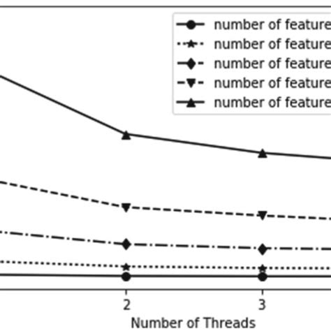 Performance Scalability For Increasing Number Of Features Download