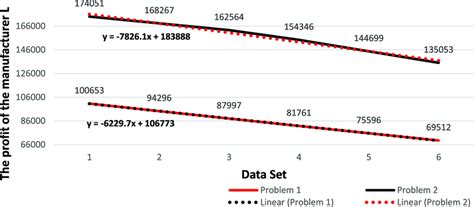 Consequence Analysis Of í µí± í µí± On Manufacturer Ls Profit