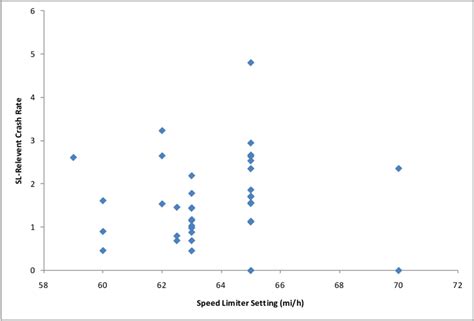 Graph Plot Of SL Setting And SL Relevant Crash Rate For Carriers In Download Scientific