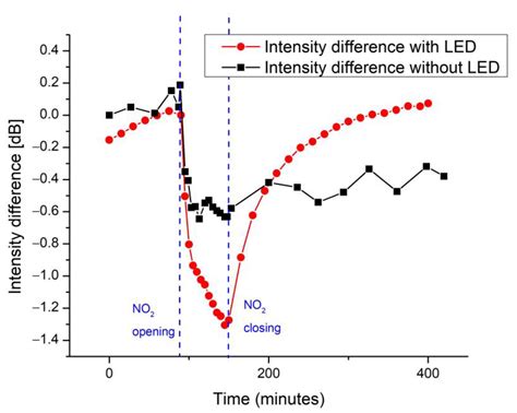 Sub Ppm No2 Detection Through Chipless Rfid Sensor Functionalized With Reduced Sno2