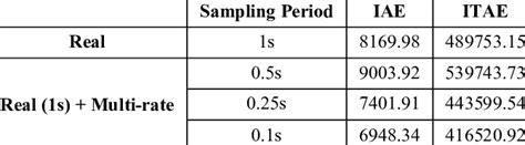 Performance Indexes Of The Wncs For Real Sampling Of 1s And Soft Sensor