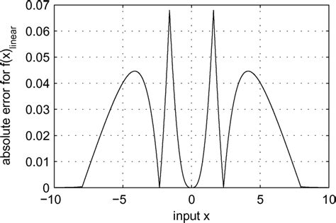 Absolute Error Between Logsig And Its Linear Approximation Download